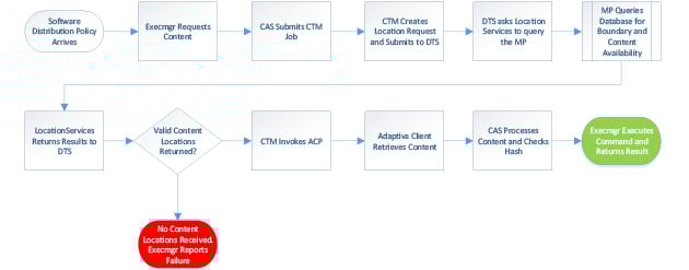 Enter the SCCM ACP Interface, Exit Boundary Headaches