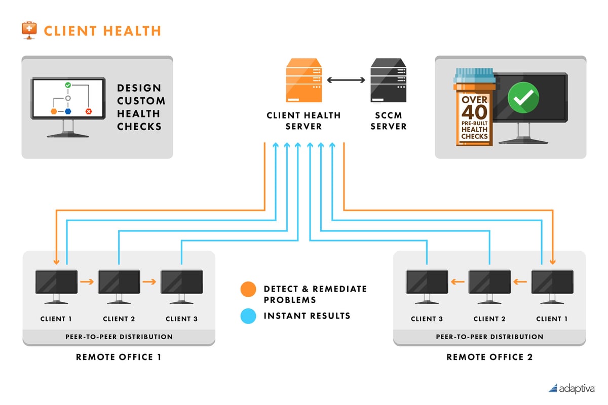 Find & Fix Problems with SCCM Clients before they Find You!