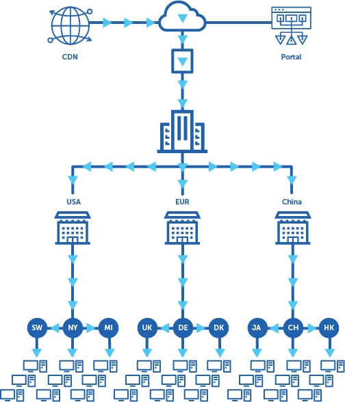 Introducing OneSite Intune Edition